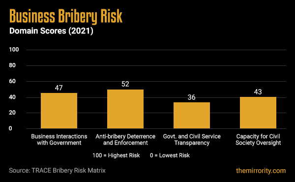 India drops 5 places on the Business Bribery Risk Rankings | The Mirrority