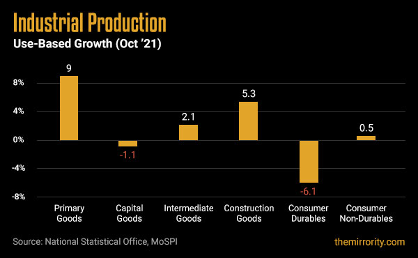 Industrial production eases marginally to 3.2% in October | The Mirrority