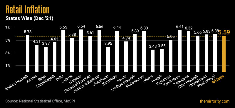 Retail Inflation spikes to a 5-month high of 5.59% in December | The ...