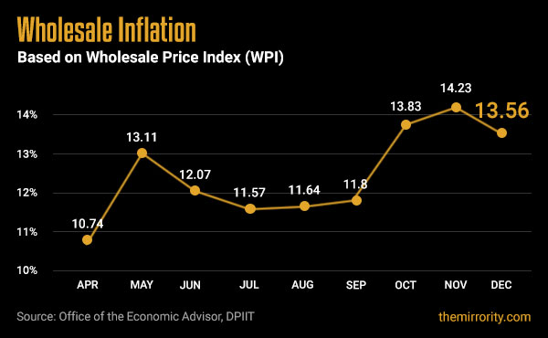 Wholesale inflation eases marginally to 13.56% in December | The Mirrority
